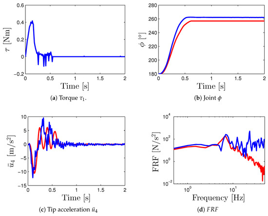 Parameter Identification of Flexible Link Manipulators Using Evolutionary Algorithms