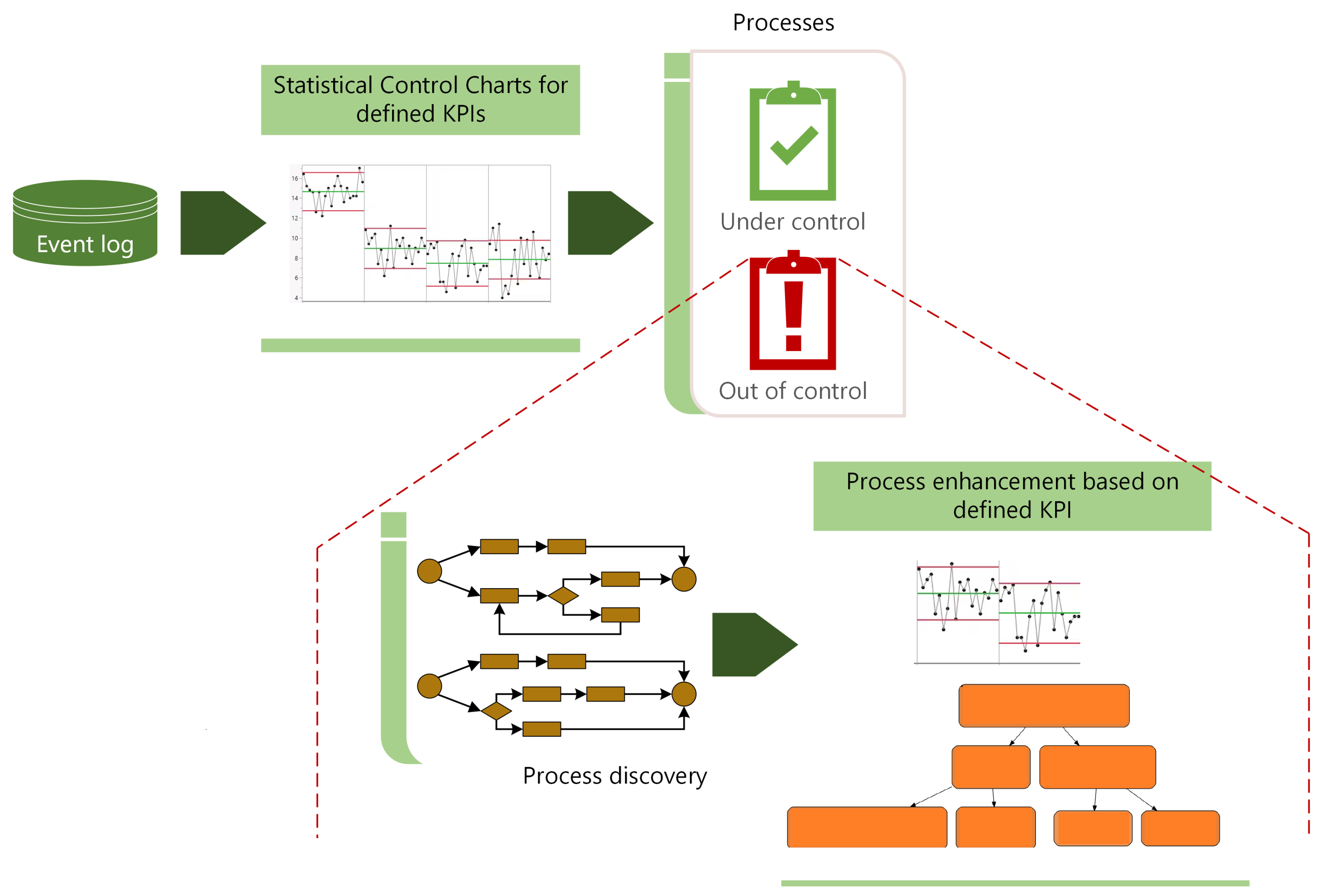 Empowering Manufacturing Environments with Process Mining-Based Statistical Process Control