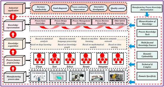 Machines | Free Full-Text | A Review and Prospects of Manufacturing Process Knowledge ...