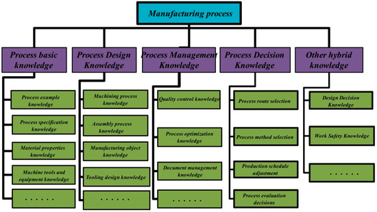 A Review and Prospects of Manufacturing Process Knowledge Acquisition ...