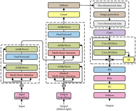 A Fault Prediction Method for CNC Machine Tools Based on SE-ResNet-Transformer