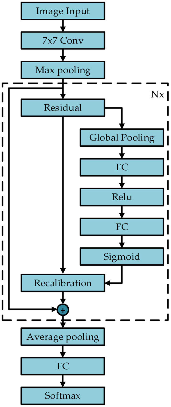 A Fault Prediction Method for CNC Machine Tools Based on SE-ResNet-Transformer