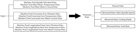 A Fault Prediction Method for CNC Machine Tools Based on SE-ResNet-Transformer