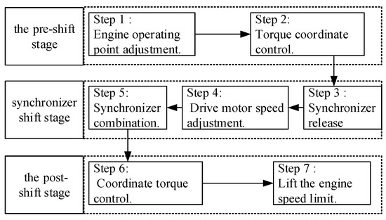 A Coordinated Mode Switch Control Strategy for a Two-Gear Power-Split Hybrid System