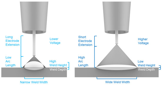 Variable Layer Heights in Wire Arc Additive Manufacturing and WAAM ...