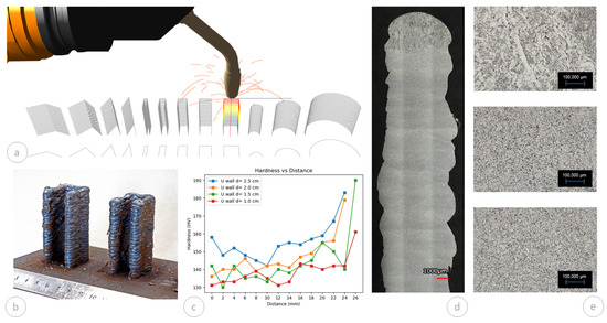 Variable Layer Heights in Wire Arc Additive Manufacturing and WAAM ...