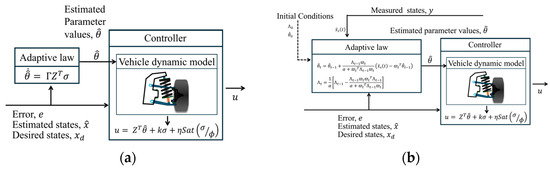 Adaptive Control for Suspension System of In-Wheel Motor Vehicle with ...