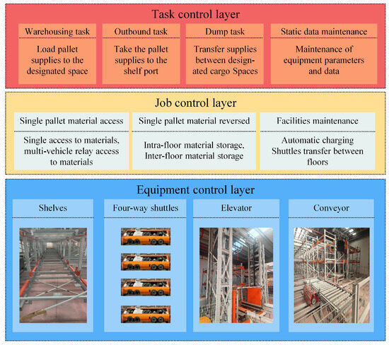 An Accurate and Rapid Docking Algorithm for Four-Way Shuttle in High ...