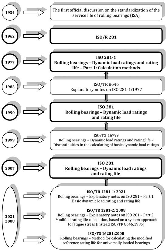 Machines | Free Full-Text | From Innovation to Standardization—A ...