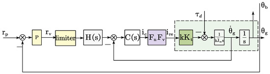 Re-Optimized Design for the ADR-Based Dual-Loop Controller of 100 m ...