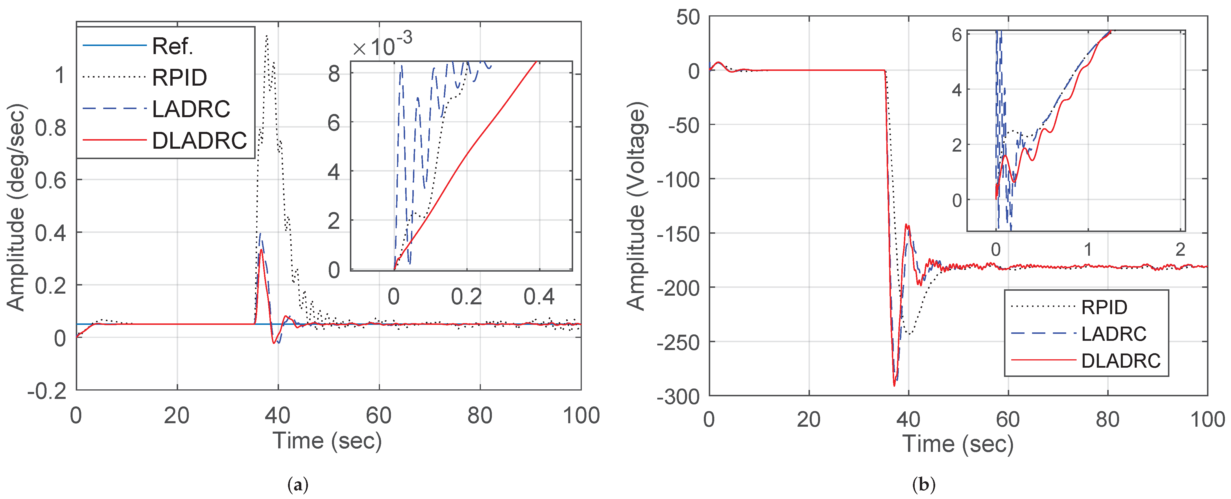 Re-Optimized Design for the ADR-Based Dual-Loop Controller of 100 m ...