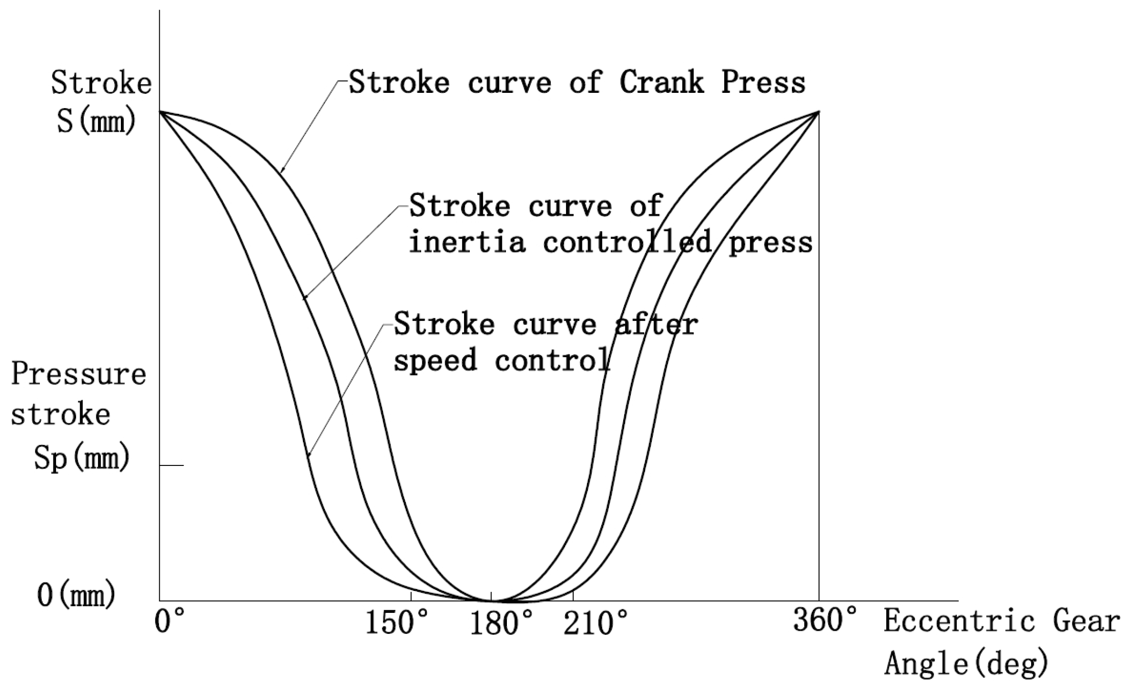 Simulation Analysis and Key Performance Index for Experimental ...