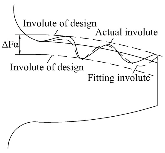 Machines | Free Full-Text | Accuracy Analysis of Complex Transmission ...