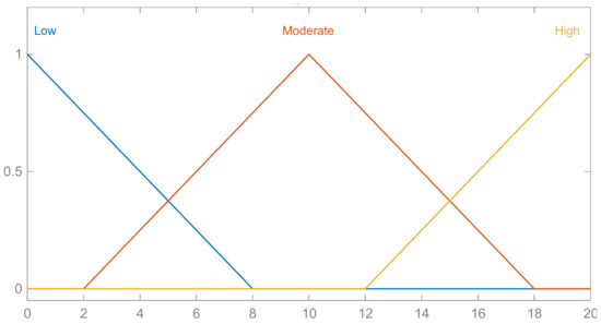 Novel Intelligent Traffic Light Controller Design