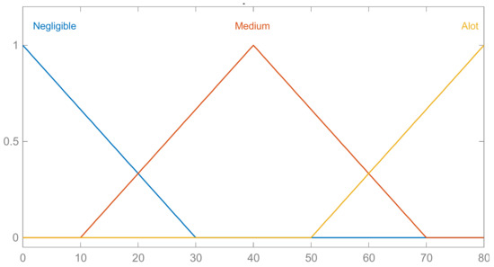 Novel Intelligent Traffic Light Controller Design