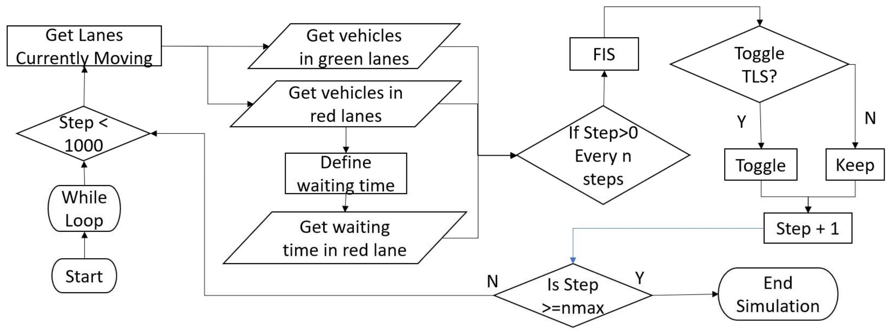 Novel Intelligent Traffic Light Controller Design