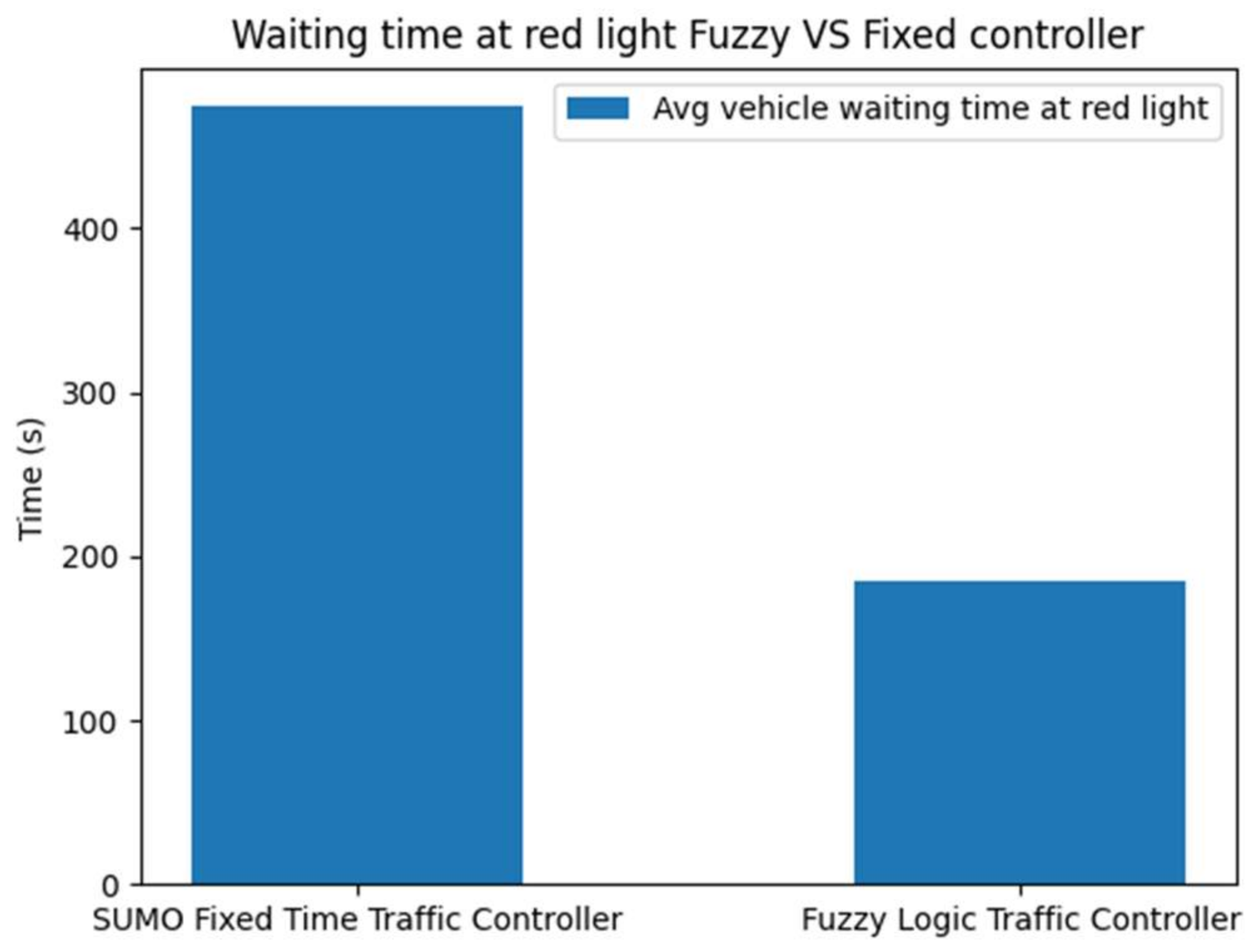 Novel Intelligent Traffic Light Controller Design