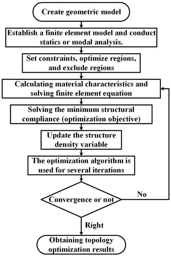 Topology Analysis and Structural Optimization of Air Suspension ...