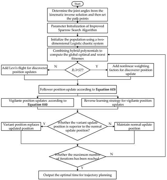 Industrial Robot Trajectory Optimization Based on Improved Sparrow Search Algorithm