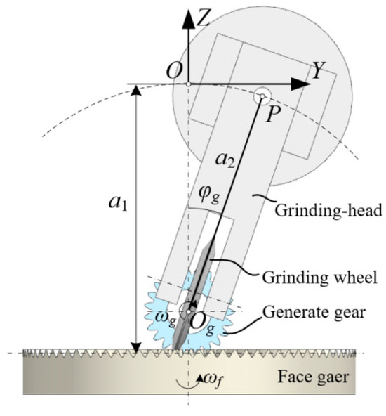 The Grinding and Correction of Face Gears Based on an Internal Gear ...