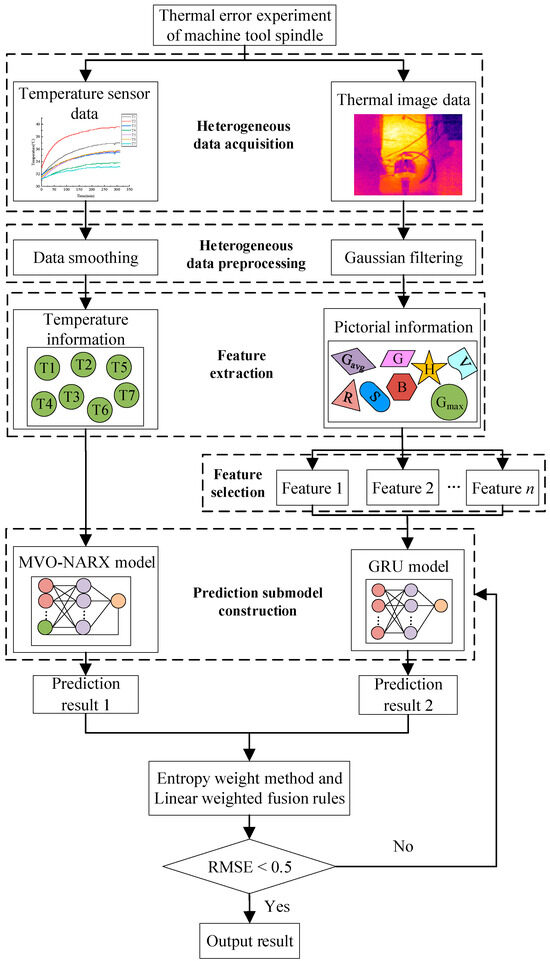 Thermal Error Prediction for Vertical Machining Centers Using Decision-Level Fusion of Multi ...