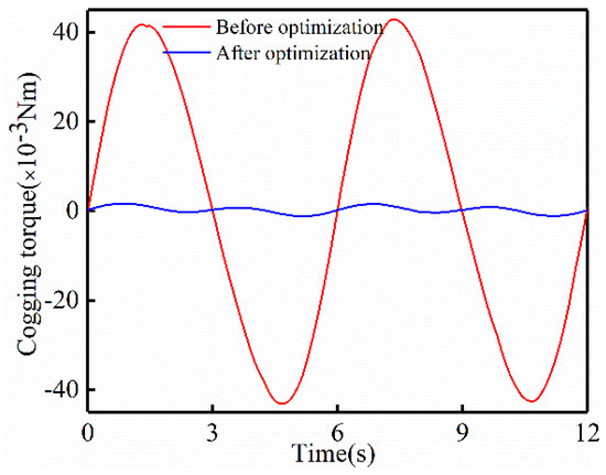 Optimization Design of Cogging Torque for Electric Power Steering Motors