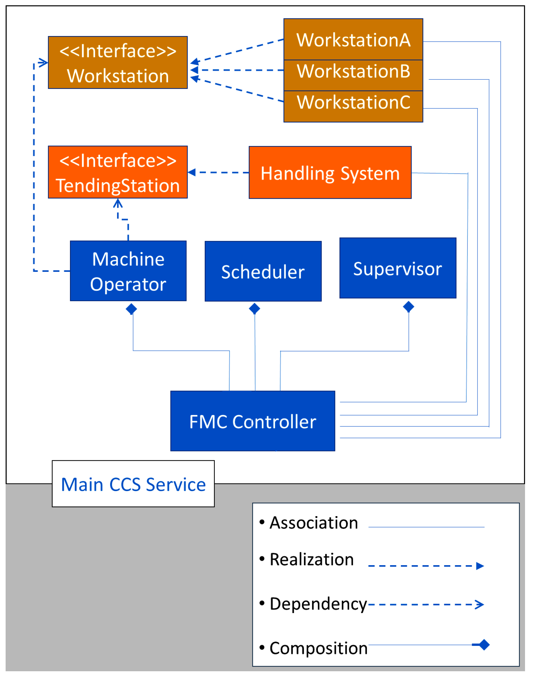 Design and Development of a Flexible Manufacturing Cell Controller ...