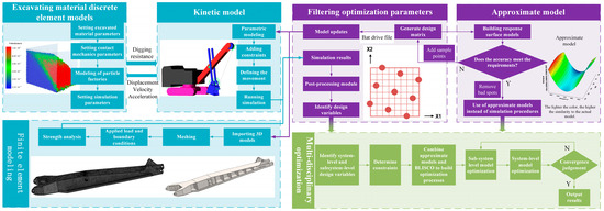 Machines | Free Full-Text | Multidisciplinary Collaborative Design ...