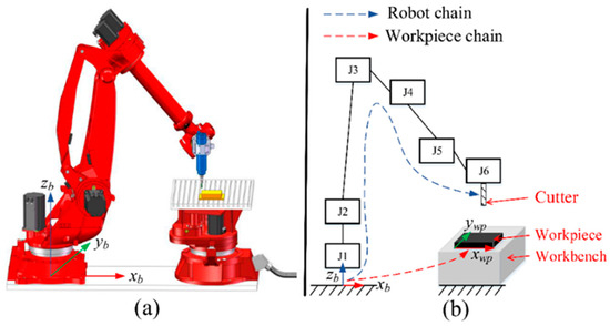 On the Optimization of Robot Machining: A Simulation-Based Process Planning Approach