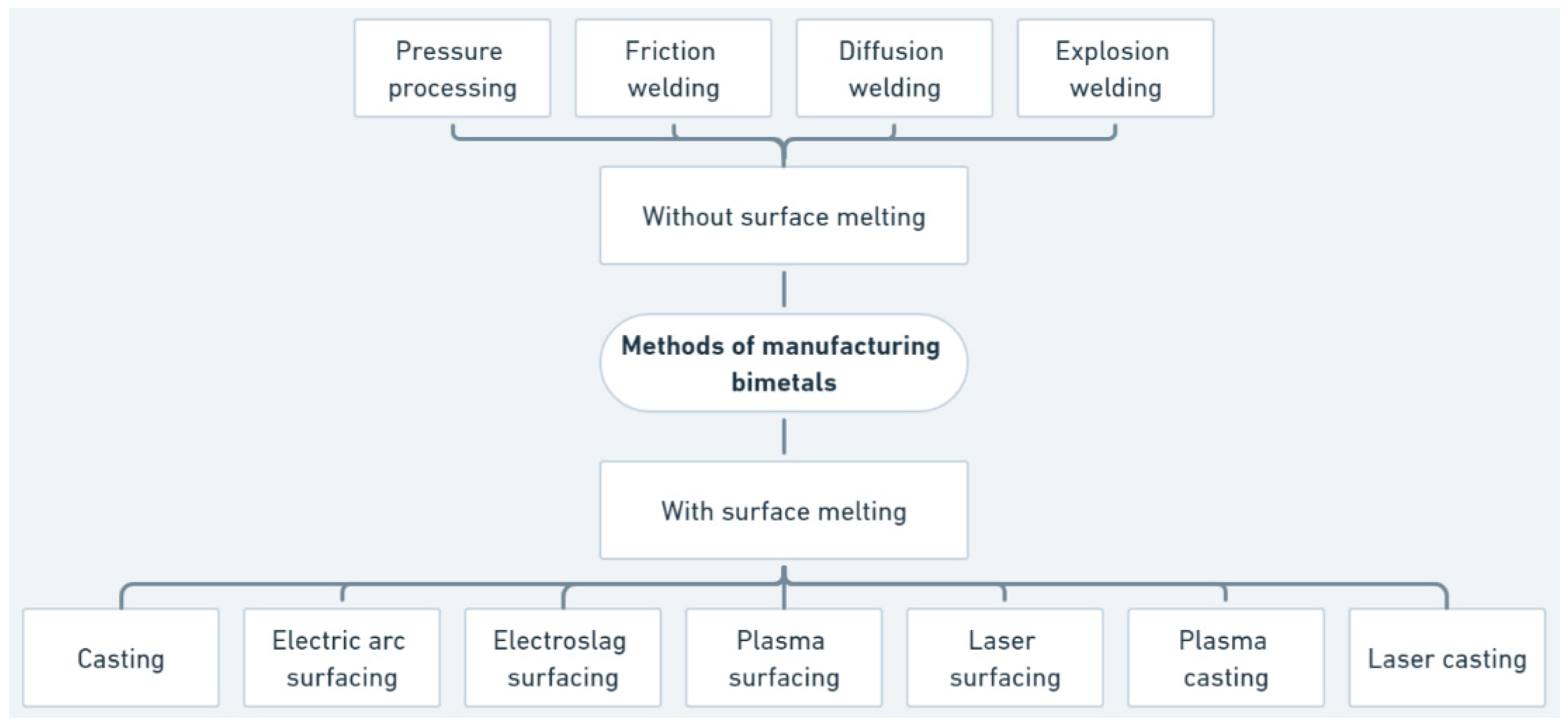 Machines | Free Full-Text | The Formation of a Low-Carbon Steel/Ni-Cr-W ...