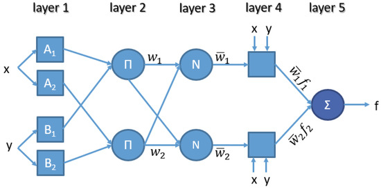 Adaptive Neuro-Fuzzy Inference System-Based Predictive Modeling of Mechanical Properties in ...