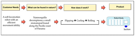 Design of Soft Robots: A Review of Methods and Future Opportunities for ...