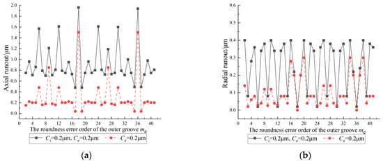 Effect of Roundness Error of the Grooves on the Inner Ring Runout of ...