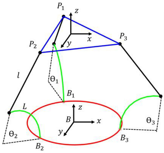 Machines | Free Full-Text | Soft Robots: Computational Design ...
