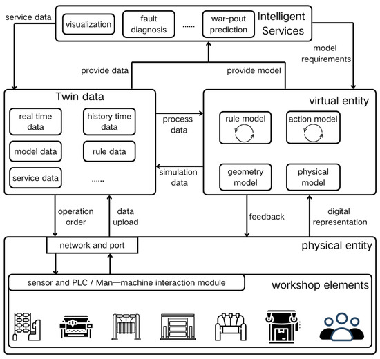 A Study on Service-Oriented Digital Twin Modeling Methods for Weaving ...