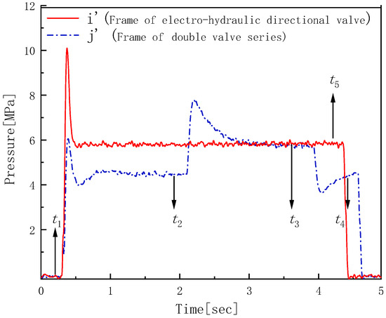 Research on Pressure Characteristics of Two-Speed Buffer Valve Pushing ...