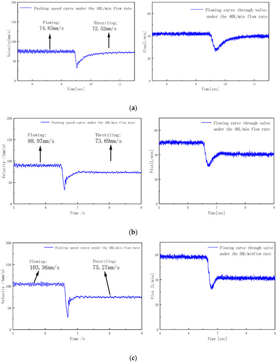 Research on Pressure Characteristics of Two-Speed Buffer Valve Pushing ...