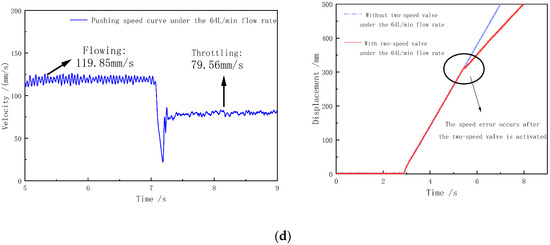 Research on Pressure Characteristics of Two-Speed Buffer Valve Pushing ...
