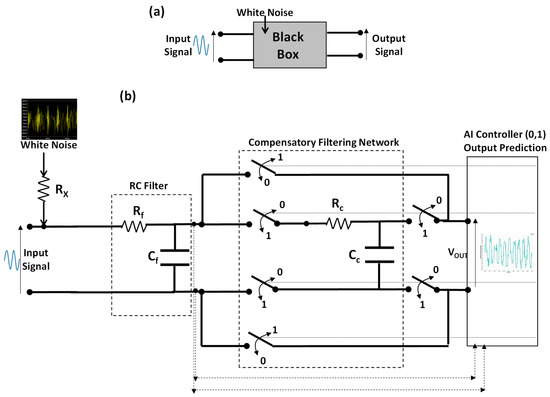 Artificial Intelligence Enabling Denoising in Passive Electronic ...