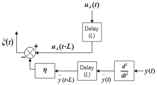 Time-Delay Estimation Improves Active Disturbance Rejection Control for Time-Delay Nonlinear Systems