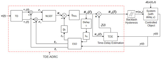 Time-Delay Estimation Improves Active Disturbance Rejection Control for Time-Delay Nonlinear Systems