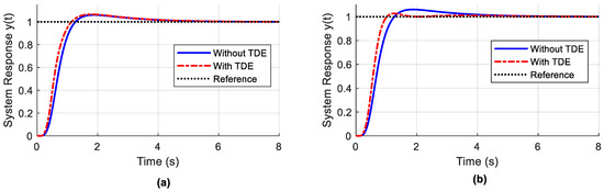 Time-Delay Estimation Improves Active Disturbance Rejection Control for Time-Delay Nonlinear Systems