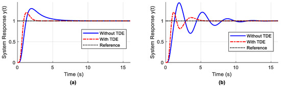 Time-Delay Estimation Improves Active Disturbance Rejection Control for Time-Delay Nonlinear Systems