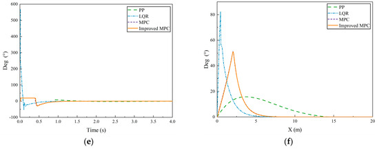 A Velocity-Adaptive MPC-Based Path Tracking Method for Heavy-Duty ...