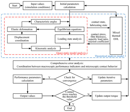 Theoretical and Experimental Investigation of a Novel Wedge-Loading ...