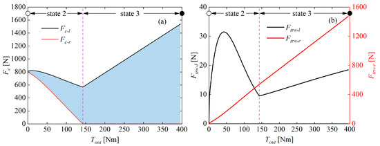 Theoretical and Experimental Investigation of a Novel Wedge-Loading ...