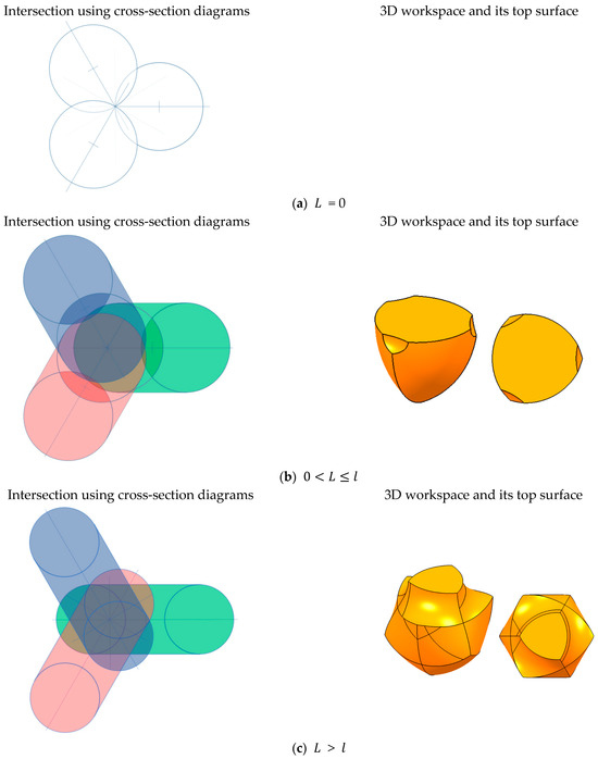 The Workspace Analysis of the Delta Robot Using a Cross-Section Diagram ...