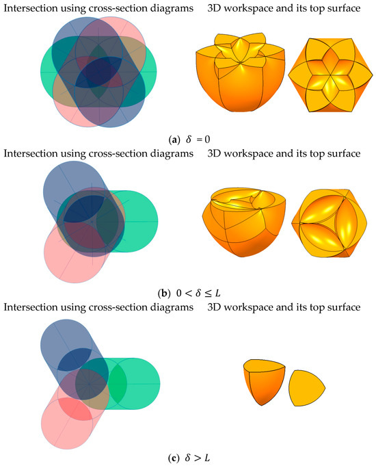 The Workspace Analysis of the Delta Robot Using a Cross-Section Diagram Based on Zero Platform