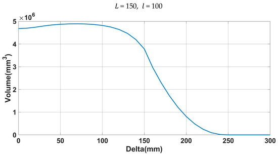 The Workspace Analysis of the Delta Robot Using a Cross-Section Diagram ...