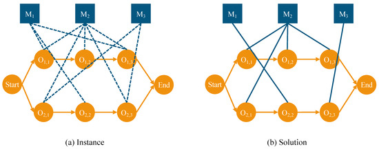 Solving Flexible Job-Shop Scheduling Problem with Heterogeneous Graph ...